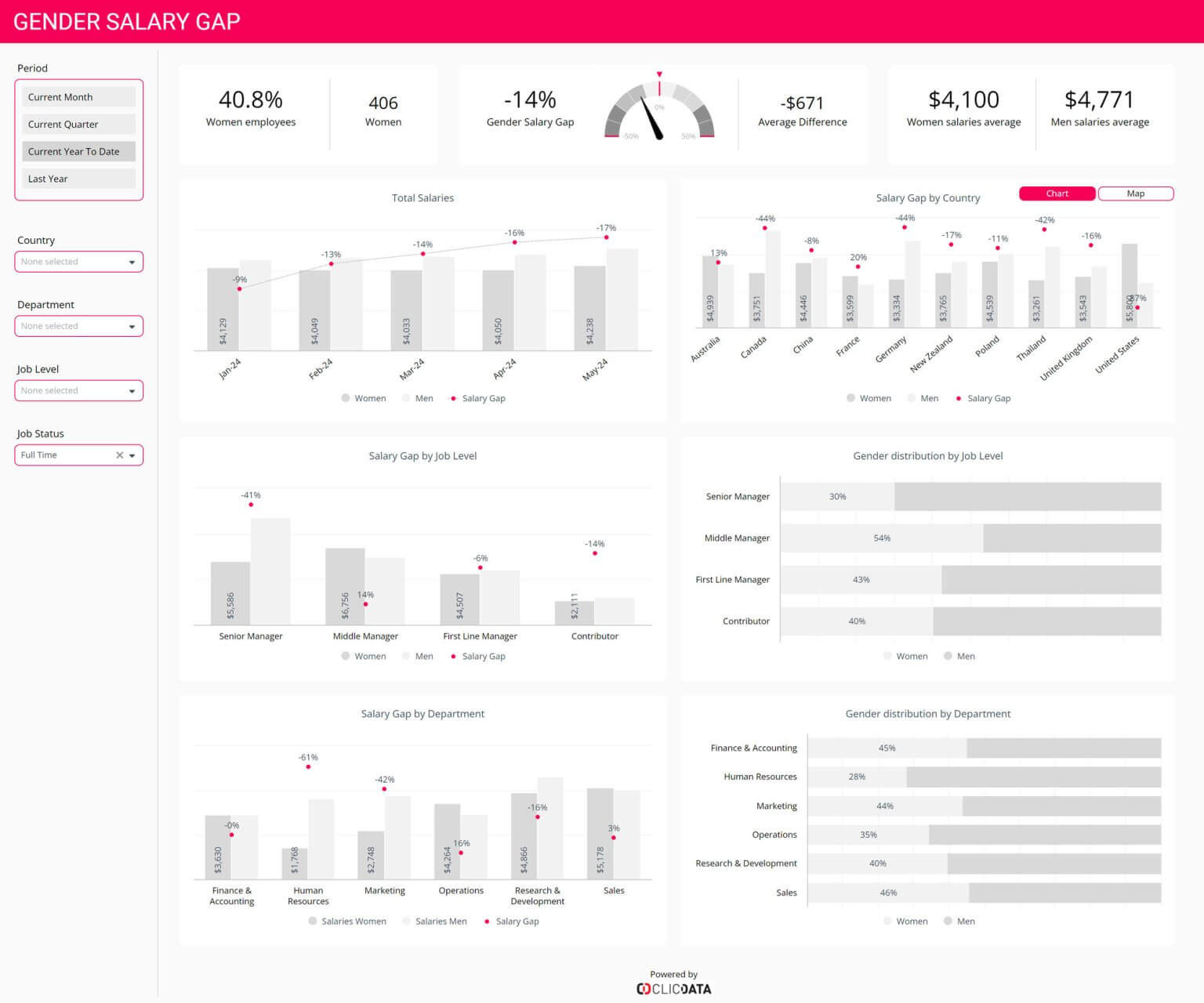 Dashboard & Reports Examples - ClicData