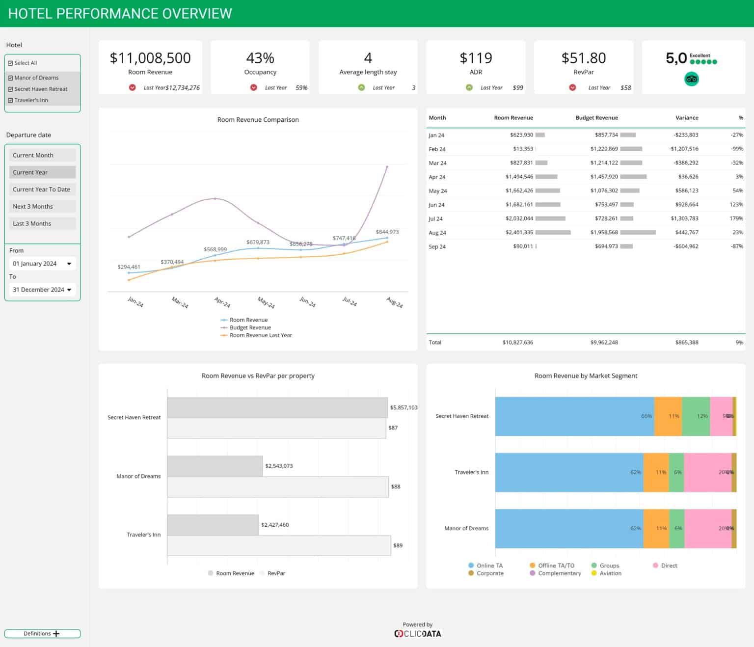 Hotel Performance Dashboard Template | ClicData