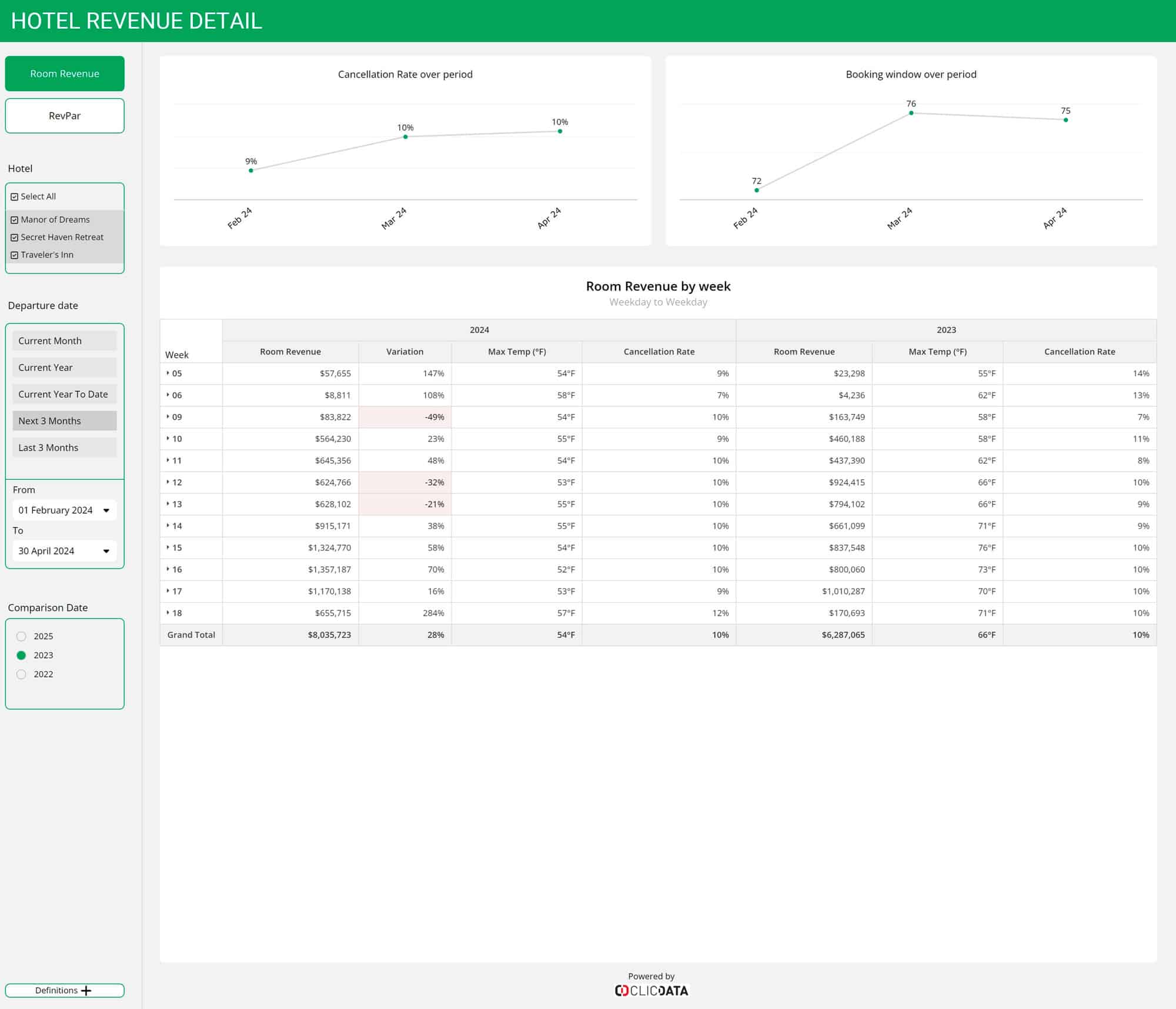 Hotel Revenue Dashboard Template | ClicData
