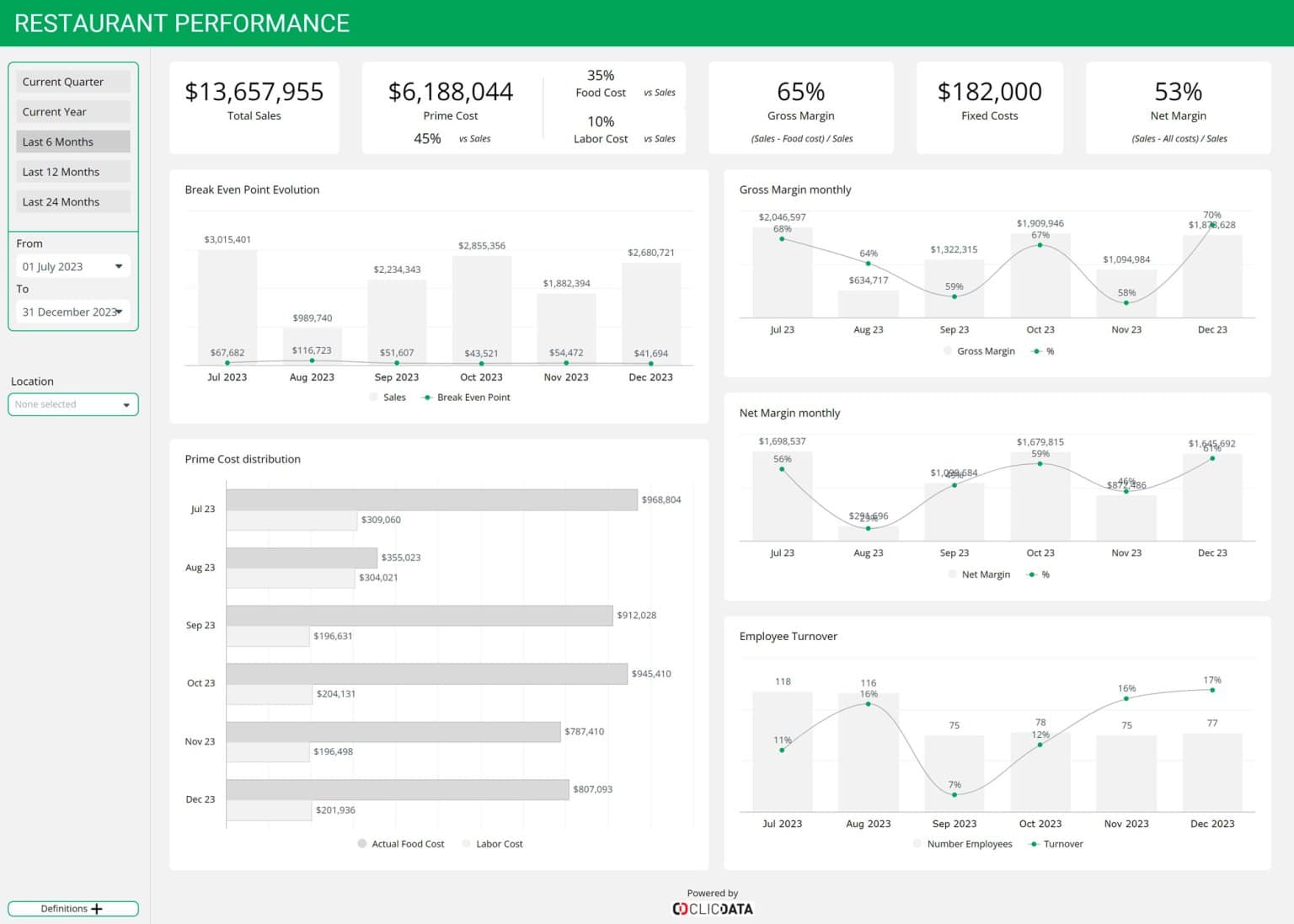 Restaurant Performance Dashboard Template | ClicData