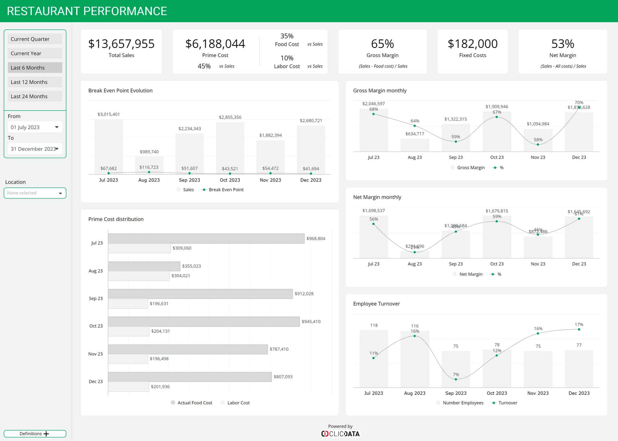 Restaurant Performance Dashboard Template | ClicData