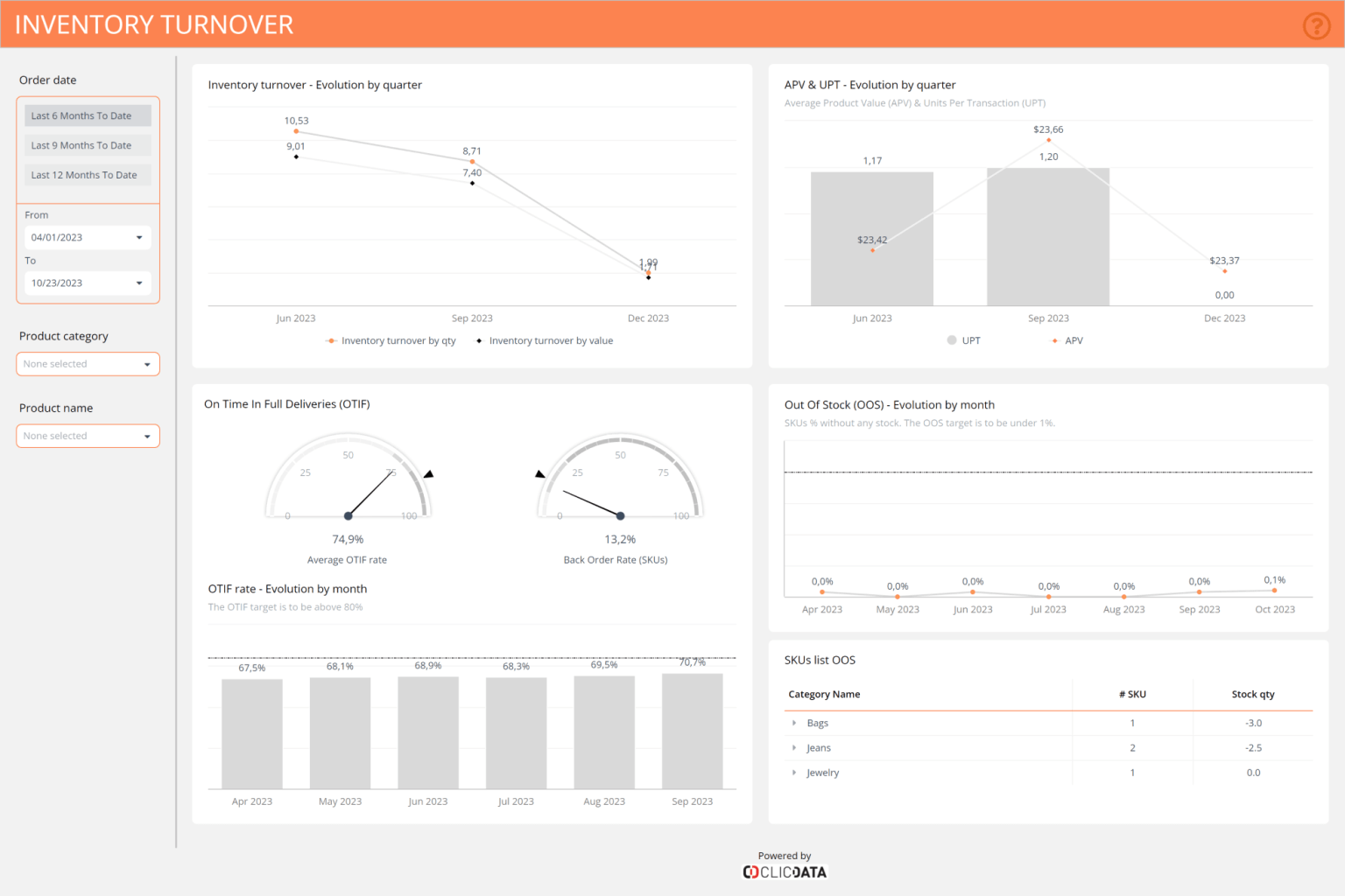 Dashboard & Reports Examples - ClicData