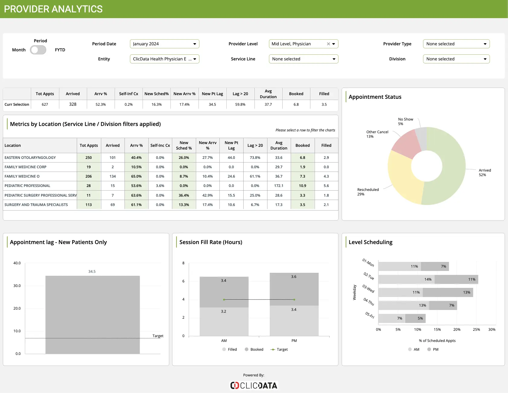 Healthcare Provider Analytics Dashboard Example | ClicData