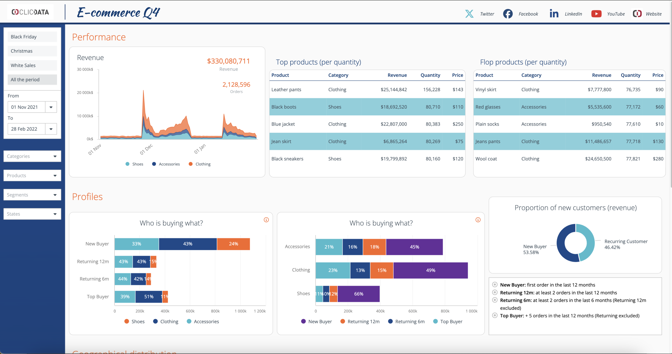 eCommerce acquisition channels & revenue dashboard | ClicData