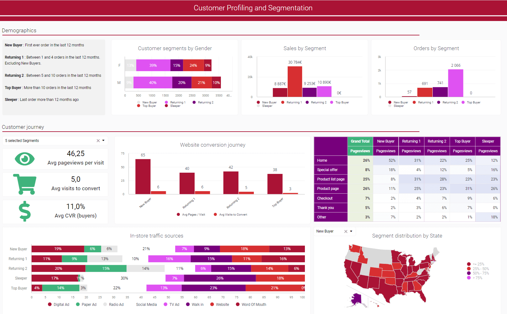 Customer Profiling Dashboard | ClicData