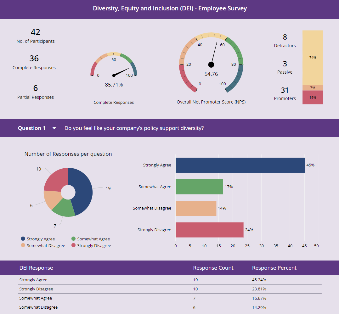 DEI Survey Dashboard | ClicData