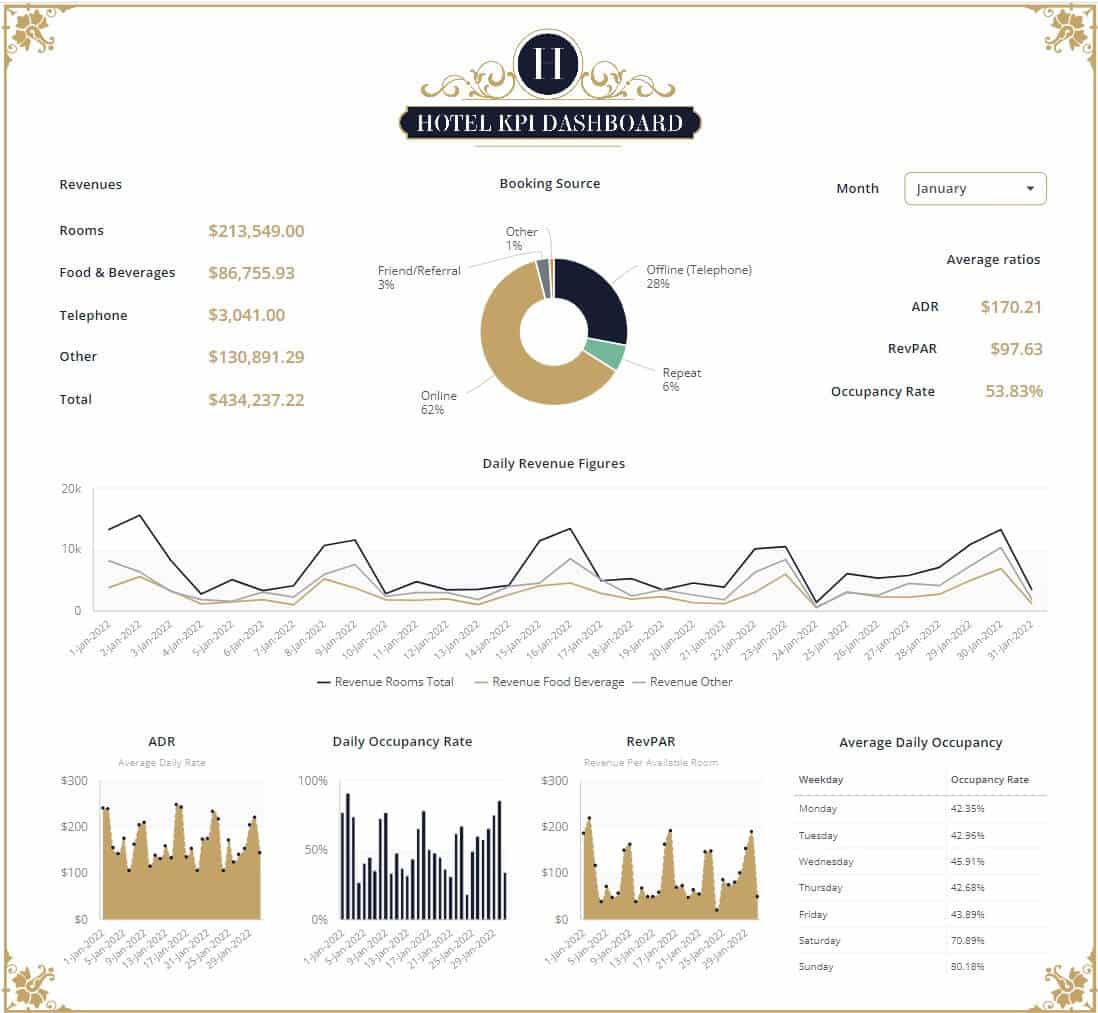 Hotel Management Performance Dashboard | ClicData