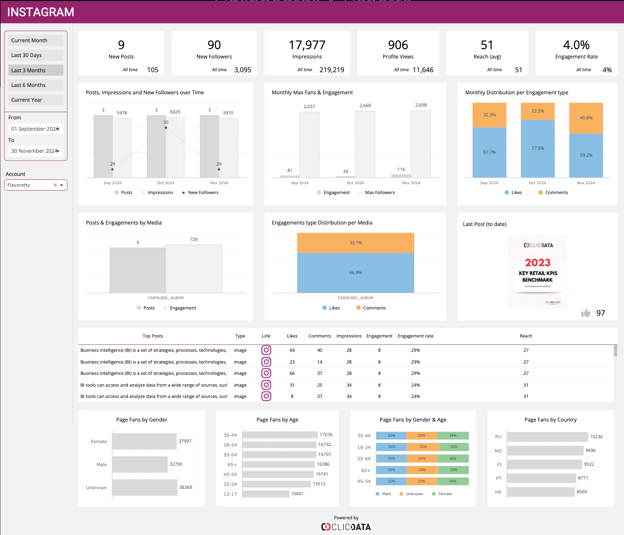 Instagram Performance Dashboard | ClicData