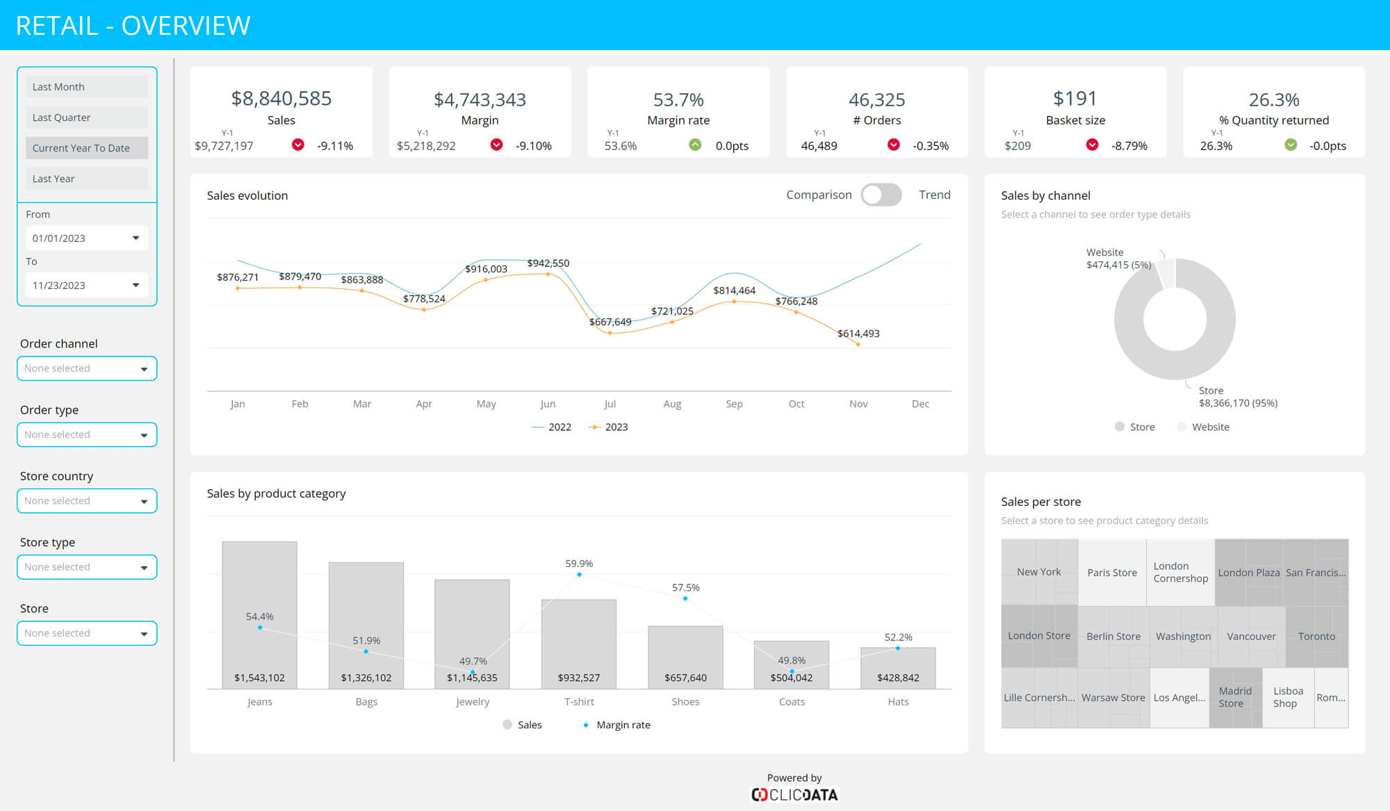 Retail Performance Dashboard Template | ClicData