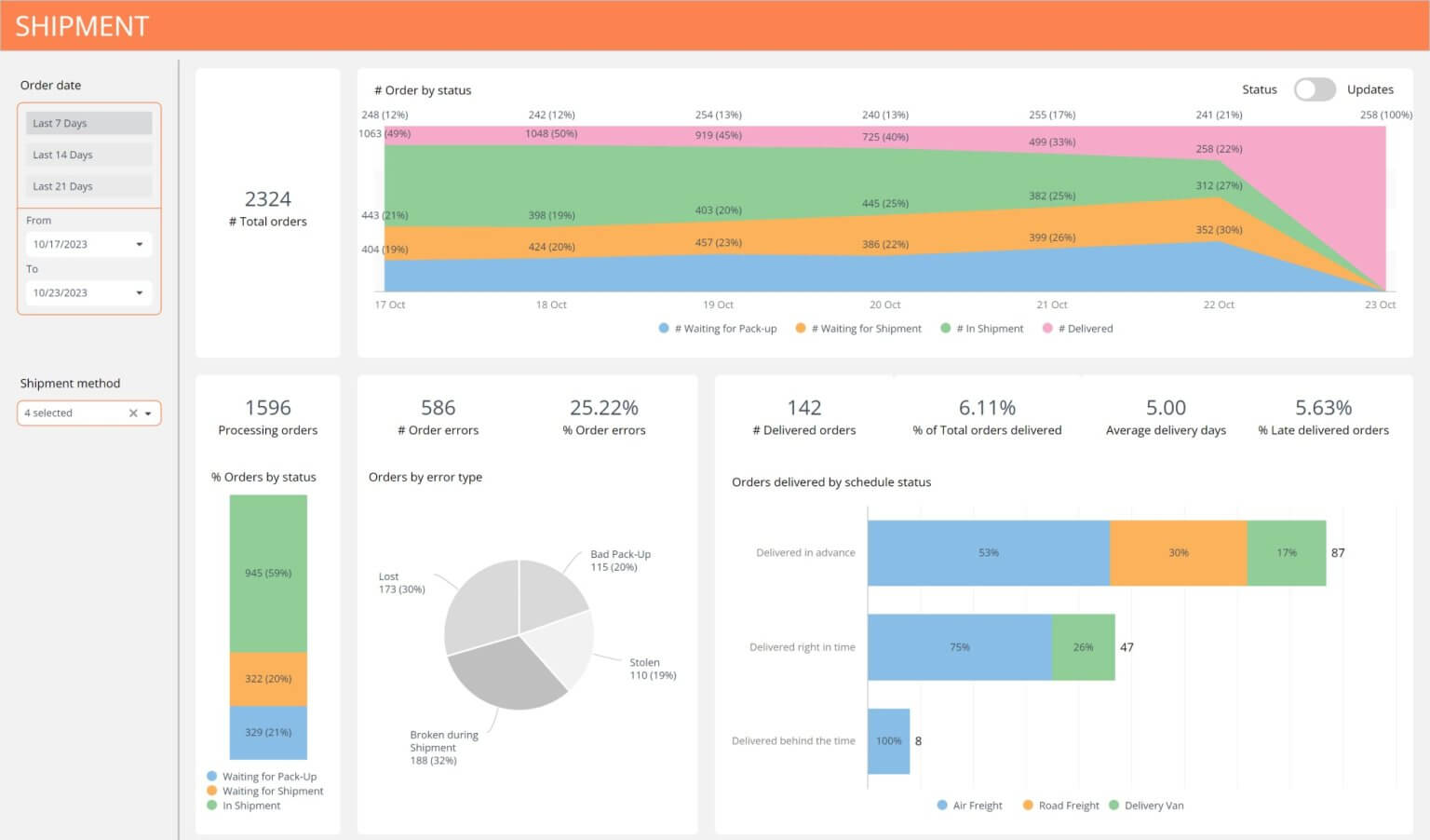 Shipment Analysis Dashboard Template | ClicData